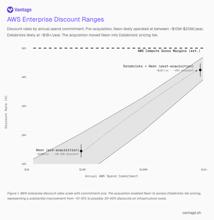 Neon price drop likely just from Databricks AWS discounts | Vantage