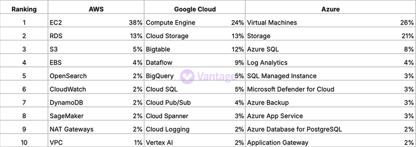 Cloud Cost Report: Q1 2025 | Vantage