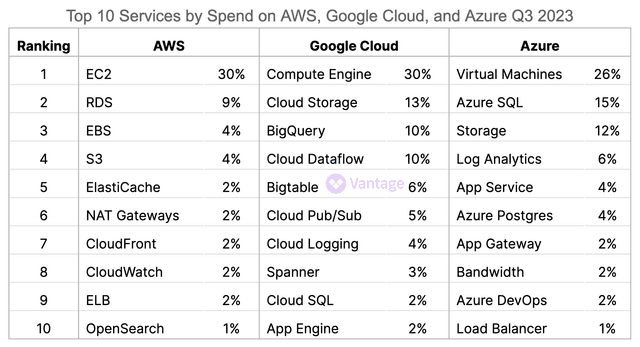 Cloud Cost Report: Q3 2023 | Vantage