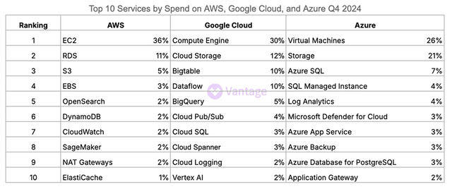 Cloud Cost Report: Q4 2024 | Vantage